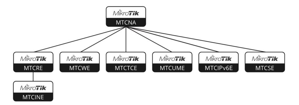 معرفی انواع دوره های میکروتیک - مجموعه آموزشی پژوهشی فرکیان تک