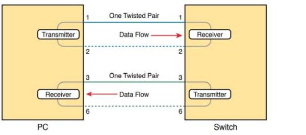 کابل کشی UTP برای ۱۰BASE-T و ۱۰۰BASE-T - مجموعه آموزشی پژوهشی فرکیان تک
